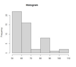 Shapiro-Wilk Test in R - Statorials